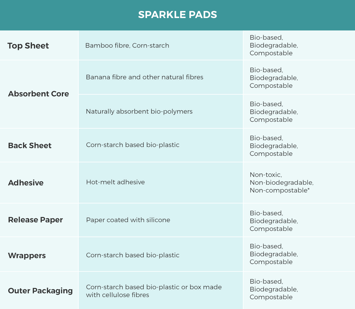 Synthetic Ingredients Used In Conventional Sanitary Pads